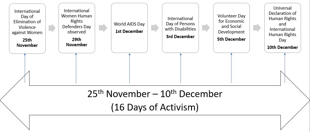 16 Days of Activism - Global Movement for Gender Equality & Justice